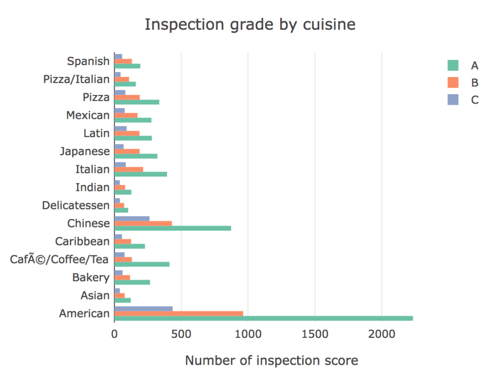 NYC restaurants reviews and inspection scores